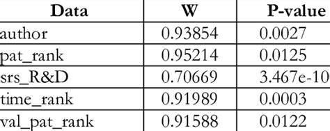 The Normalization Data Process Of Dependent Variables By Shapiro Wilks