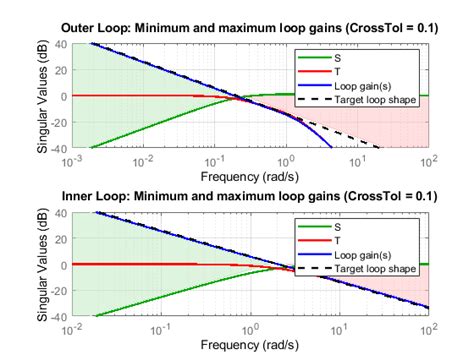 Tuning Multiloop Control Systems Matlab And Simulink