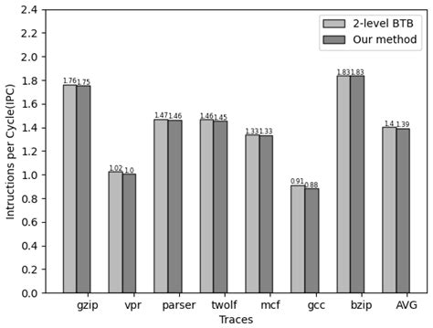 Enhancing Power Efficiency In Branch Target Buffer Design With A Two