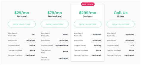 7 Best Ecommerce Platforms Of 2020 For Dropshipping And Small Businesses