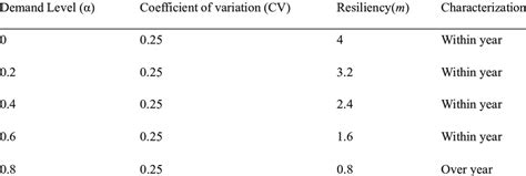Values Of Resilience M Demand Level α And Coefficient Of Download Scientific Diagram