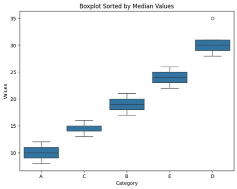 Sorting A Boxplot By The Median Values In Pandas Geeksforgeeks