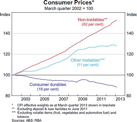 Graph B Statement On Monetary Policy May RBA
