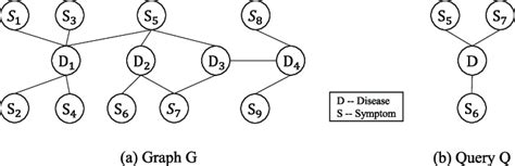 An Example Of Subgraph Matching Problem Download Scientific Diagram