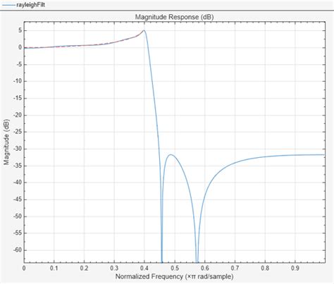 Least Pth Norm Optimal Iir Filter Design Matlab And Simulink