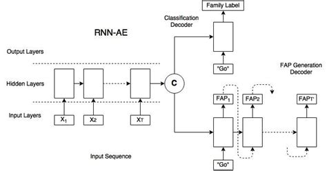 Multi Task Malware Learning Model Download Scientific Diagram