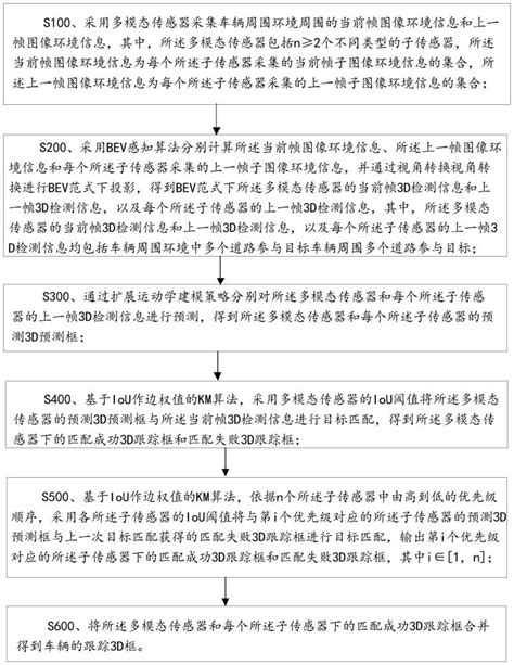 多模态多模型的多目标3d跟踪方法、装置、设备及介质与流程