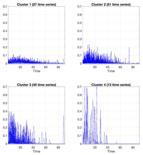 Computation Free Full Text Finite Mixture Models For Clustering Auto Correlated Sales Series