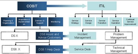 Kişisel Blog Analyse The Relation In Between Itil Cobit Togaf And Cmmi