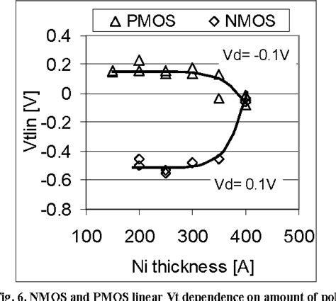 Figure 2 From Transistors With Dual Work Function Metal Gates By Single Full Silicidation Fusi
