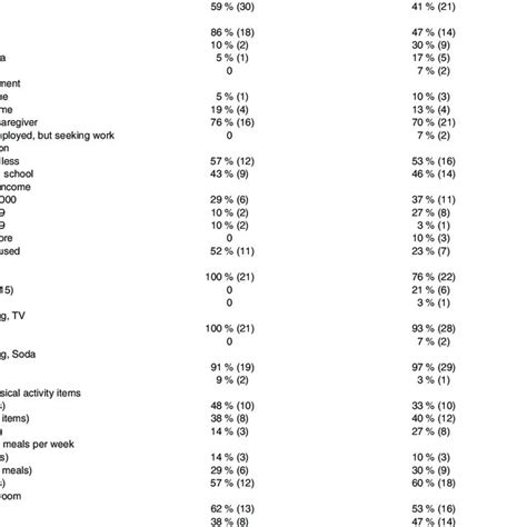 Association Of Sociodemographic And Home Environmental Factors With