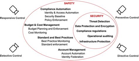 Governance In The Aws Cloud The Right Balance Between Agility And Safety Aws Partner Network
