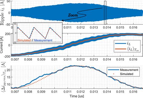 Measurements Obtained With Design Sic 1000v Top Ripple Component In Download Scientific
