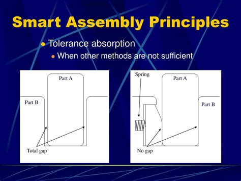 Ppt A Formal Methodology For Smart Assembly Design Powerpoint