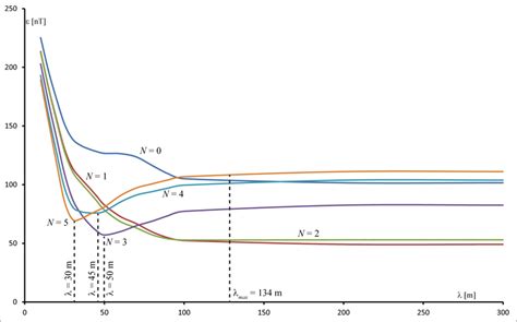 Rms Error Curves N Of The Difference Between Observed Anomalies