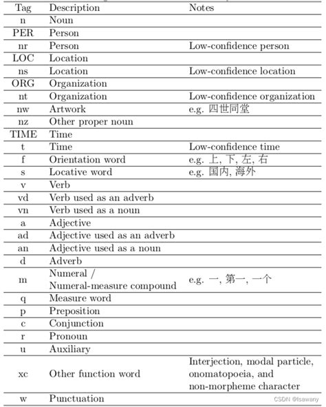 论文笔记 Chinese Lexical Analysis With Deep Bi Gru Crf Network Csdn博客
