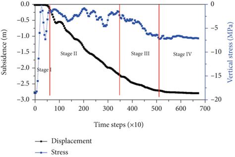 Stress Evolution Of Bedrock And Subsidence Of Monitoring Point In