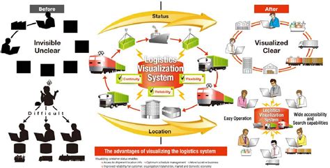 Figure 1 From Research On Decision Making Method Of Logistics Distribution Vehicle Scheduling