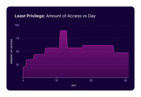 least privilege access weave identity