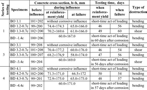 Overall Parameters Of Experimental Research Download Table