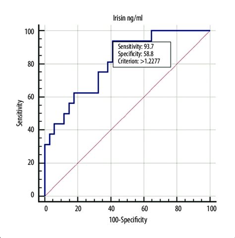 Roc Curve Showing The Diagnostic Usefulness Of Irisin In Detecting