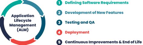 Application Lifecycle Management Alm Explained