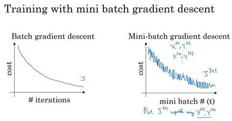 Dls Improving Deep Neural Networks Hyperparameter Tuning Regularization And Optimization Week 2