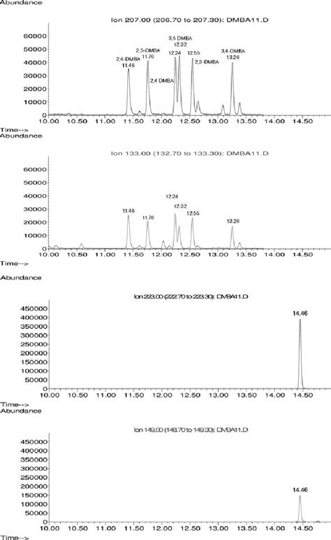 GC MS SIM Chromatogram Of A Worked Up Standard In Urine Upper Image Download Scientific