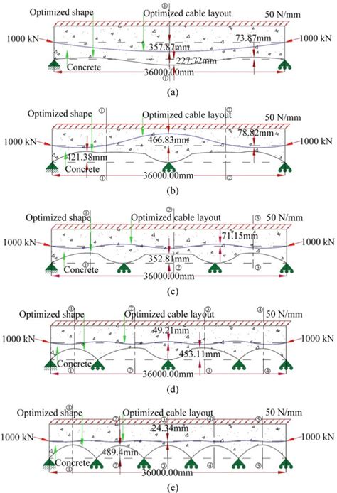 Optimized State Of Prestressed Concrete Beam Under UDL For Beam A B B Download Scientific