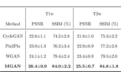 Table 1 From Longitudinal Prediction Of Postnatal Brain Magnetic Resonance Images Via A