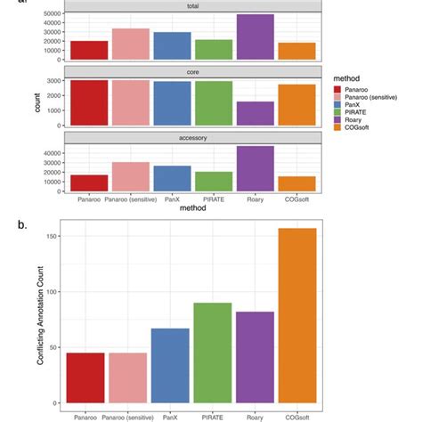 Pdf Producing Polished Prokaryotic Pangenomes With The Panaroo Pipeline