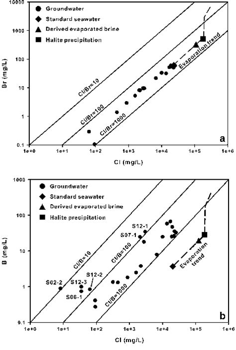 Double Log Plots Of Cl Versus A Br And B B The Dashed Line Shows The Download Scientific