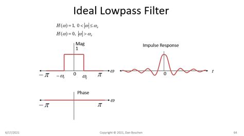 Convolution Linear Phase Filters And FFT Signal Processing Stack Exchange