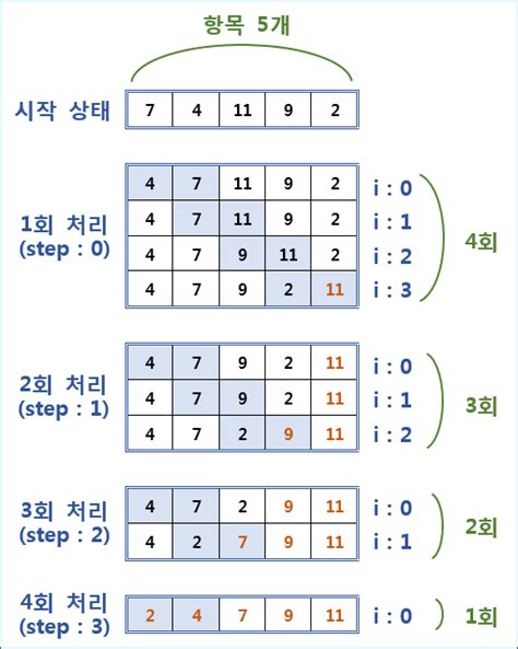 버블 정렬bubble Sort에 대하여 네이버 블로그