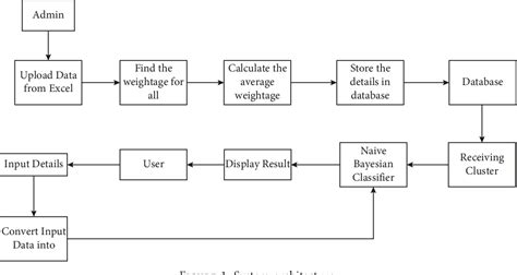 Figure 1 From Machine Learning Technology Based Heart Disease Detection Models Semantic Scholar