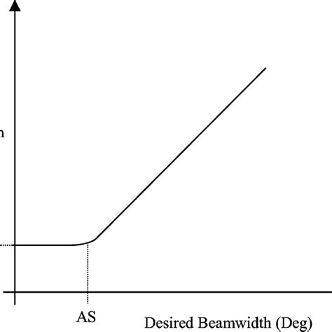 Beamwidth Limitation Due To Residue Angular Spread Download Beamwidth Limitation Due To Residue Angular Spread Download