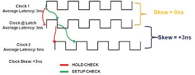 VLSI SoC Design Lock Up Latch Implication On Timing