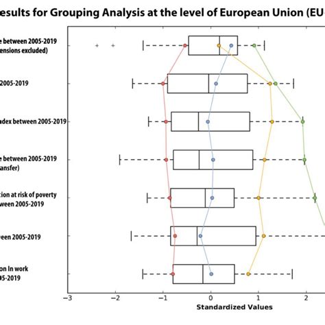 Interpretation Of A Boxplot In The Application Of The Grouping Analysis