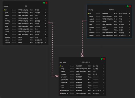 2차 프로젝트2 Db설계하기