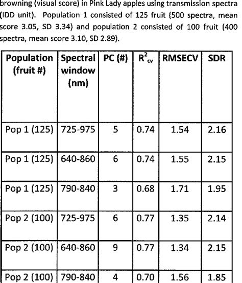 Pls Regression Calibration Model Stat¡stics For Internal Download Table