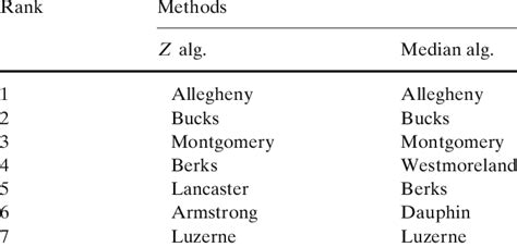 Top Seven Spatial Outlier Candidates Detected By Z And Median Algorithms Download Table
