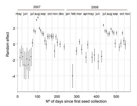 Predicted Random Temporal Effects Versus Time The Associated Lines