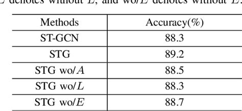 Figure 2 From Skeleton Based Action Recognition Through Contrasting Two Stream Spatial Temporal