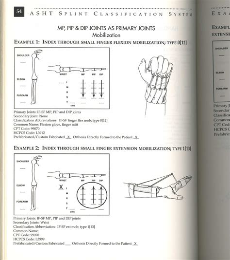 Splint Classification System Publisher American Society Hand Therapists Asht Ebay