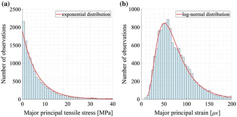 A Maximum Major Principal Tensile Stress Distribution And B