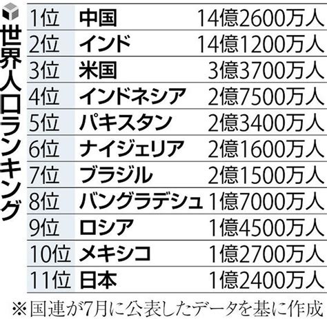世界の人口ランキング