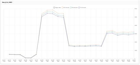 Build A Water Consumption Forecasting Solution For A Water Utility Agency Using Amazon Forecast