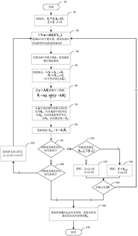 variable step size regularized adaptive compressed sampling matching
