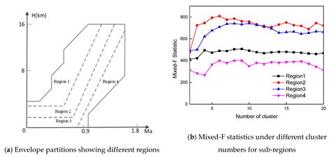 Ts Fuzzy Modeling For Aircraft Engines The Clustering And Identification Approach