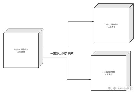两台服务器之间mysql数据库怎么做同步 mysql 的主从复制实践 weixin 39722070的博客 csdn博客